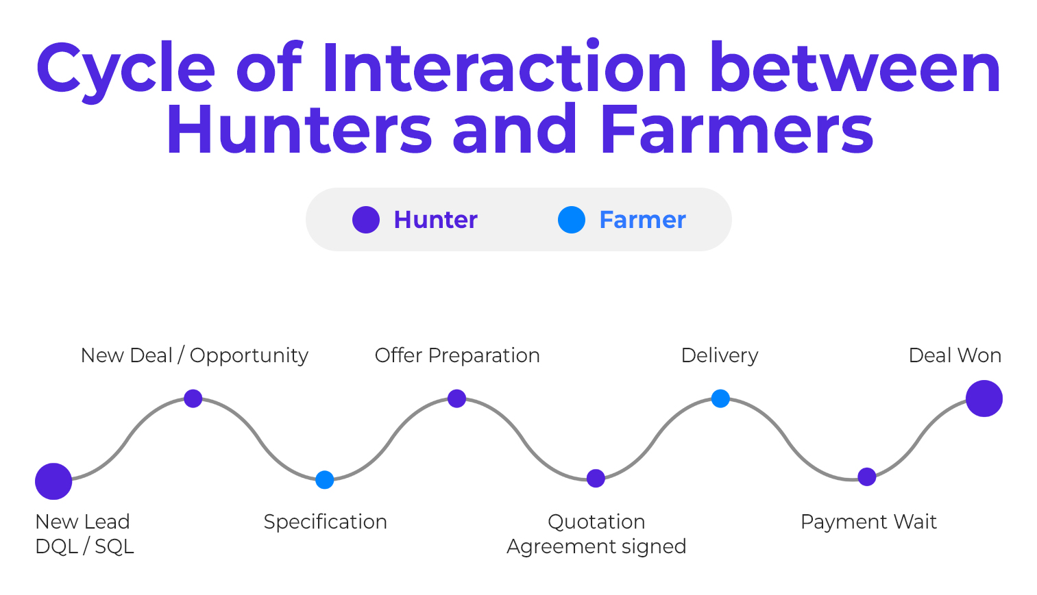 The Hunter vs. Farmer Sales Model: Finding Harmony in Sales | Attico International